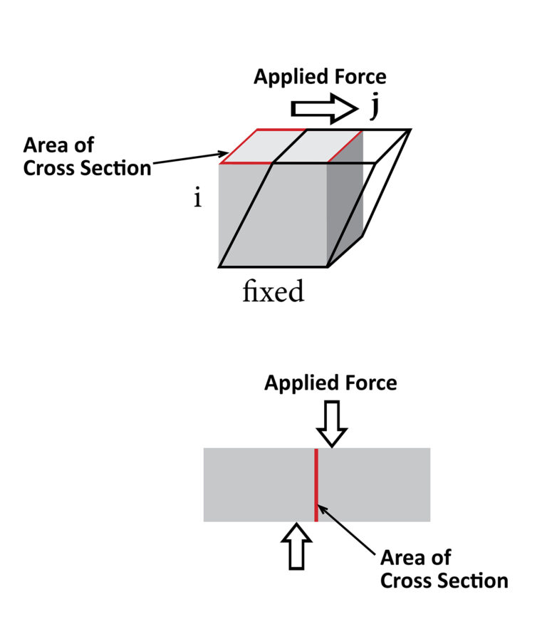 Shear Strength in Composite Materials - The Gund Company