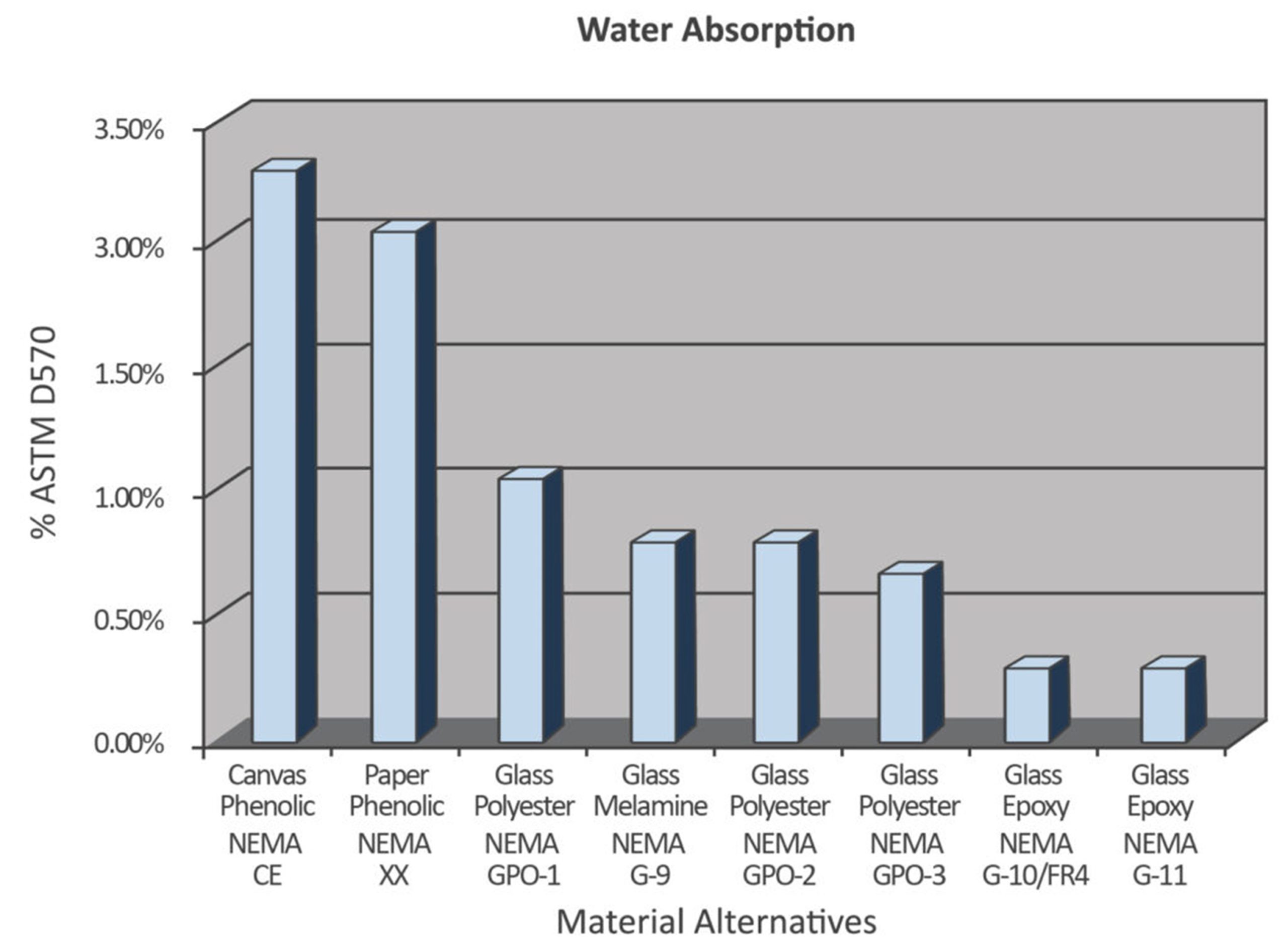 Water Absorption on Electrical Insulation | The Gund Company