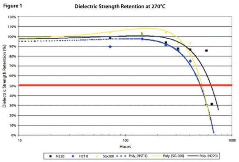 Dielectric Strength - A Key Test for Insulation Materials | The Gund ...