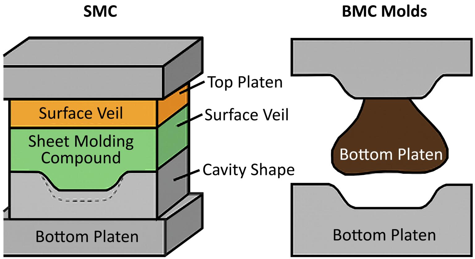 Explaining the Differences Between SMC and BMC Molding - The Gund Company
